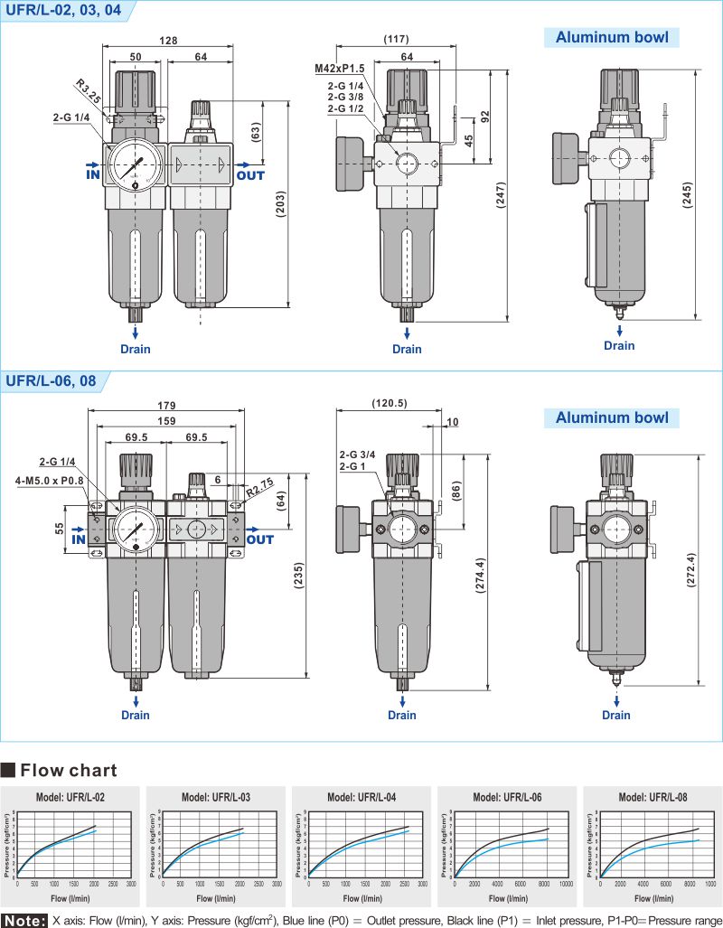 UFR/L Model Filter Regulator and Lubricator (FRL) Units from SHAKO ...